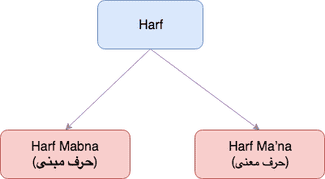 Arabic Grammar Basics | 3 Parts of Speech