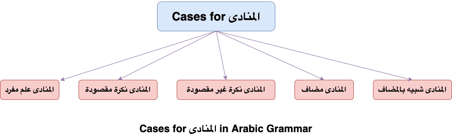 5 Harf Nida | Simplified Grammar Rules with charts | النِّداء