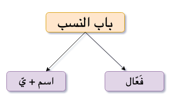 What is Nasb in Arabic Grammar | 4 Rules | باب النسب